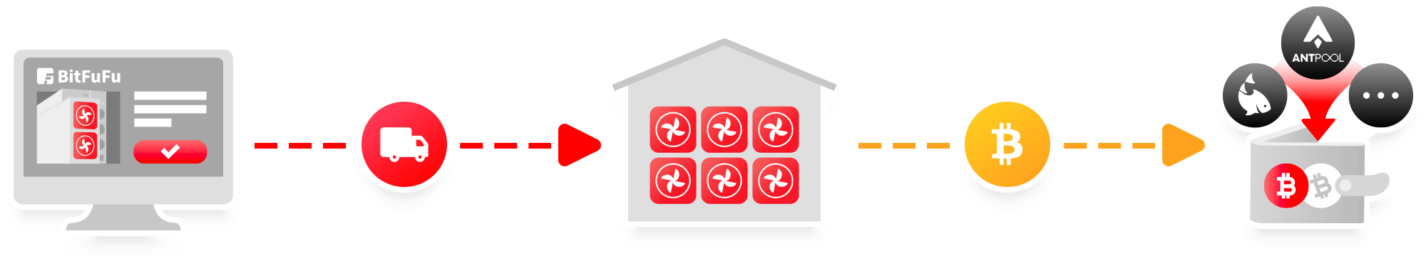 Cloud Mining Premium Products- Easy BTC – BitFuFu